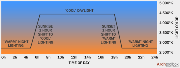Circadian Lighting - Archtoolbox