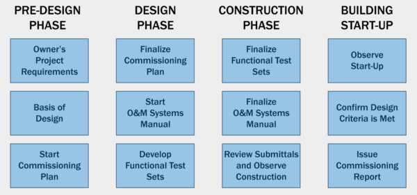 Guide to Building Commissioning - Archtoolbox