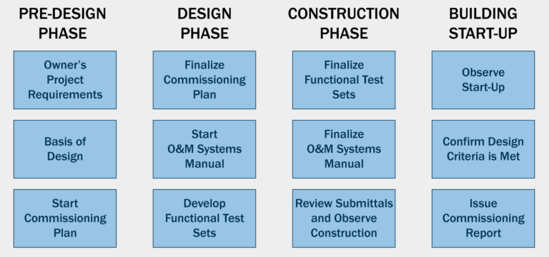 Guide to Building Commissioning - Archtoolbox