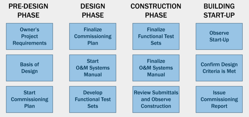 Guide to Building Commissioning - Archtoolbox