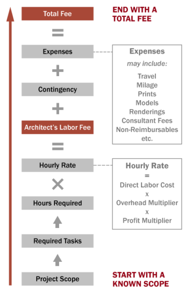 Calculating an Architectural Fee for Services - Archtoolbox