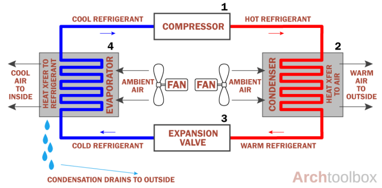 How Air Conditioners Work - Archtoolbox