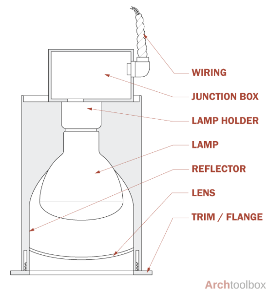 Light Fixture (Luminaire) Components - Archtoolbox