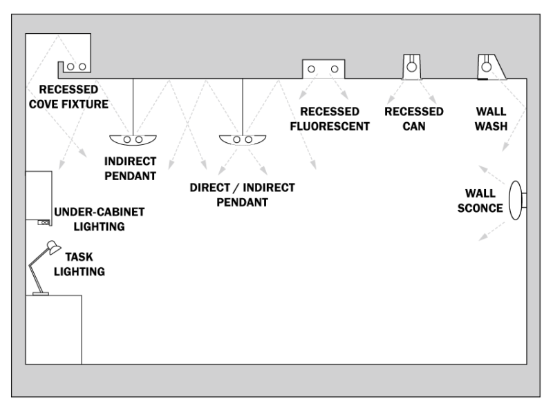Types of Light Fixtures (Luminaire) - Archtoolbox