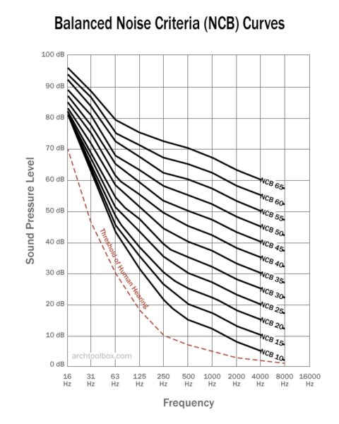 Architectural Acoustics - Acceptable Room Sound Levels - Archtoolbox