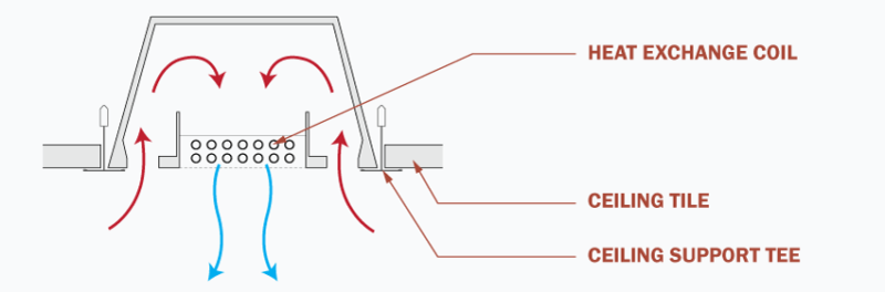 Chilled Beams and Chilled Ceilings - Archtoolbox